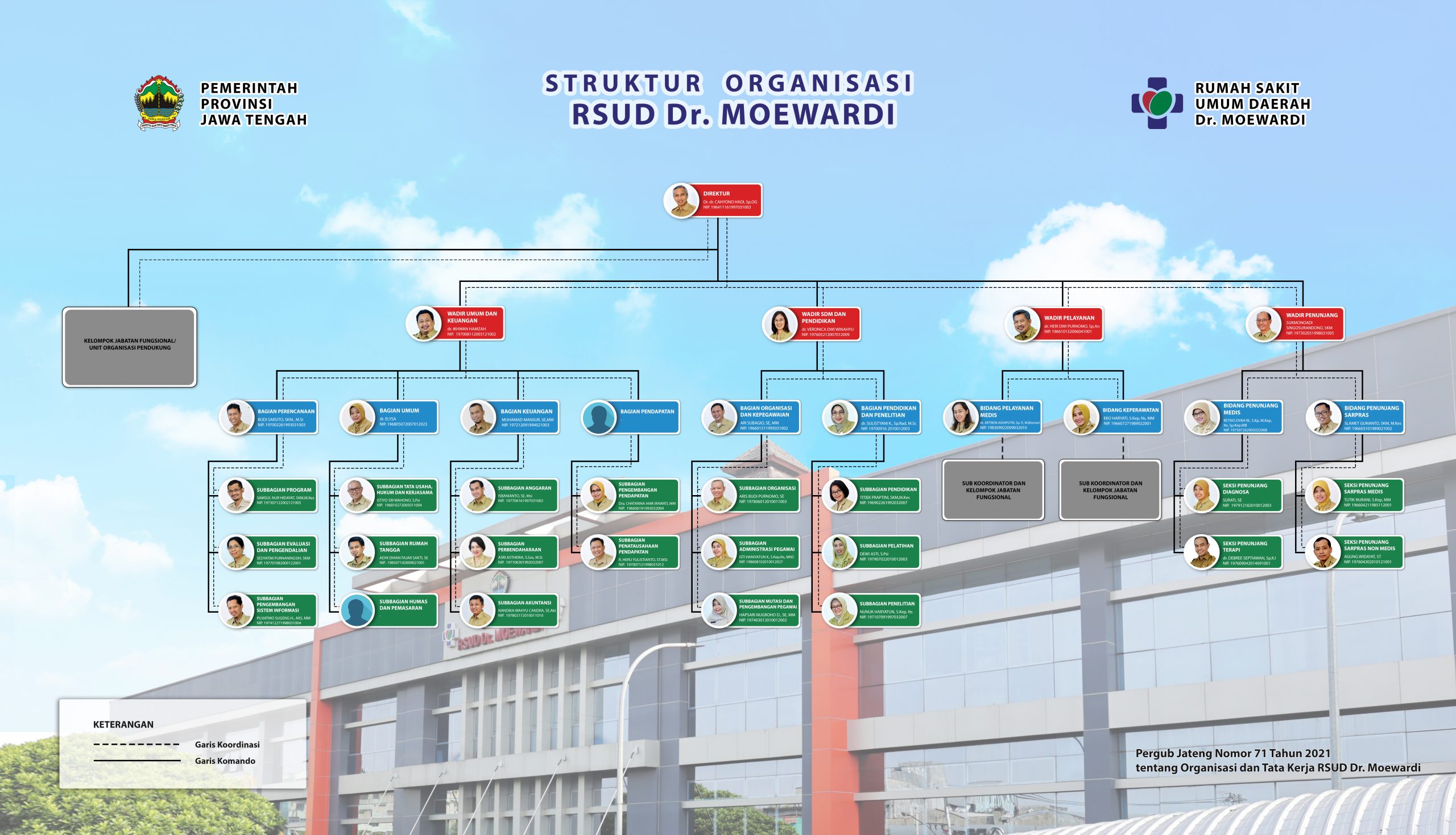 STRUKTUR ORGANISASI – Official Web RSUD Dr. Moewardi